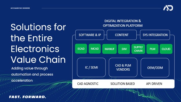 Accelerated Designs | Digitally Transform Your Printed Circuit Board ...